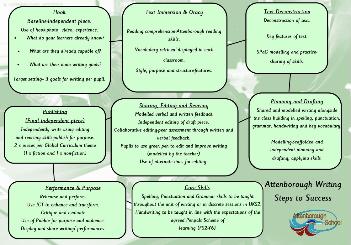 Writing Attenborough School Writing Attenborough School