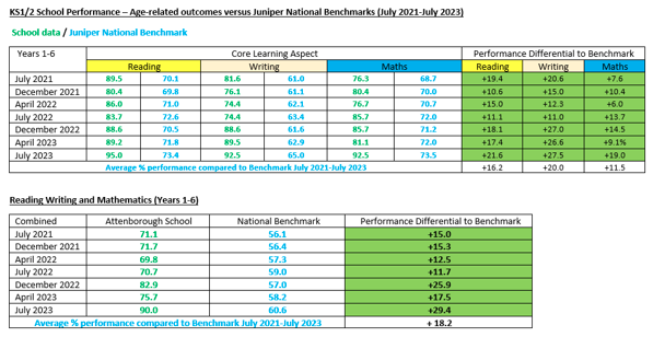 Performance Data - Attenborough School